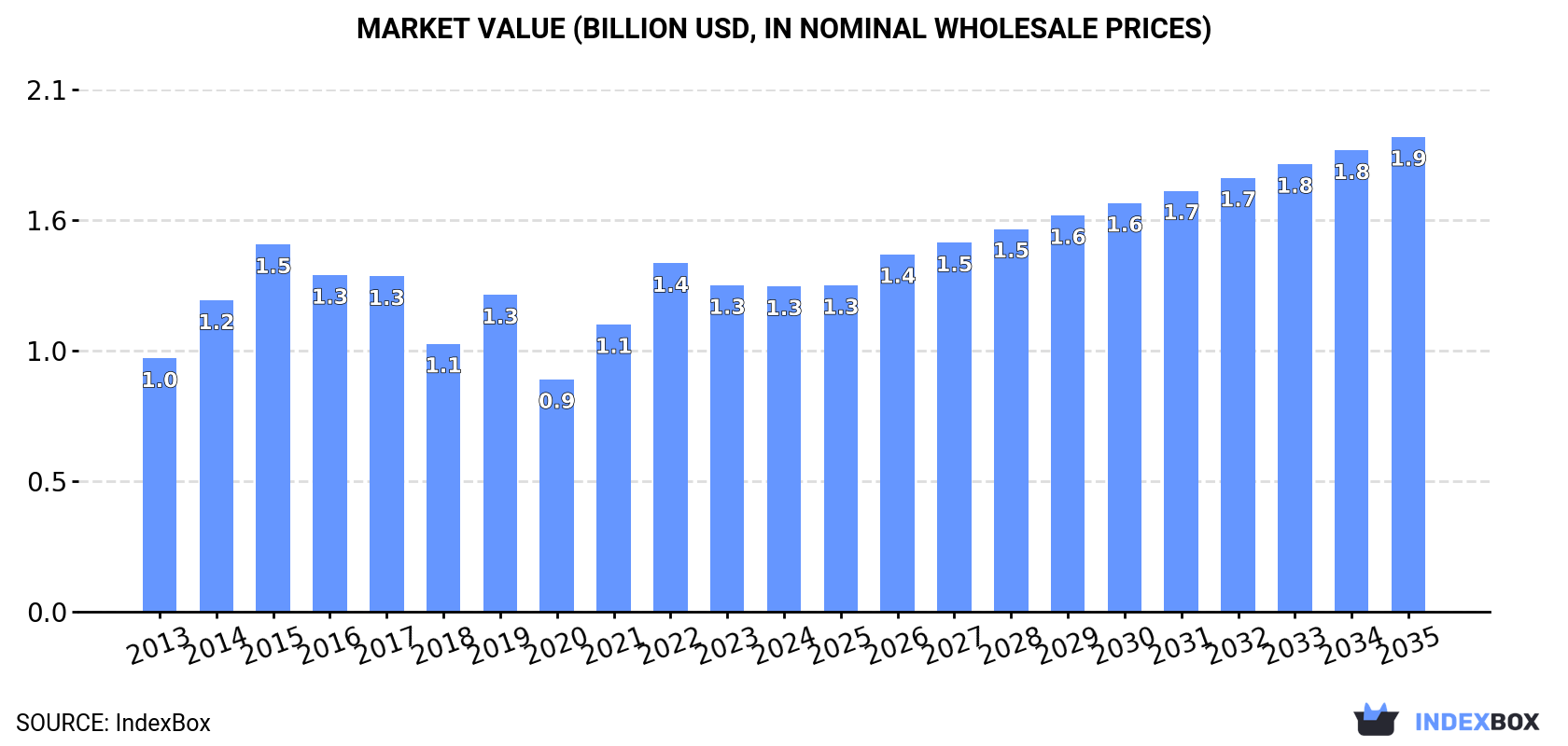 Market Value (billion USD, nominal wholesale prices)