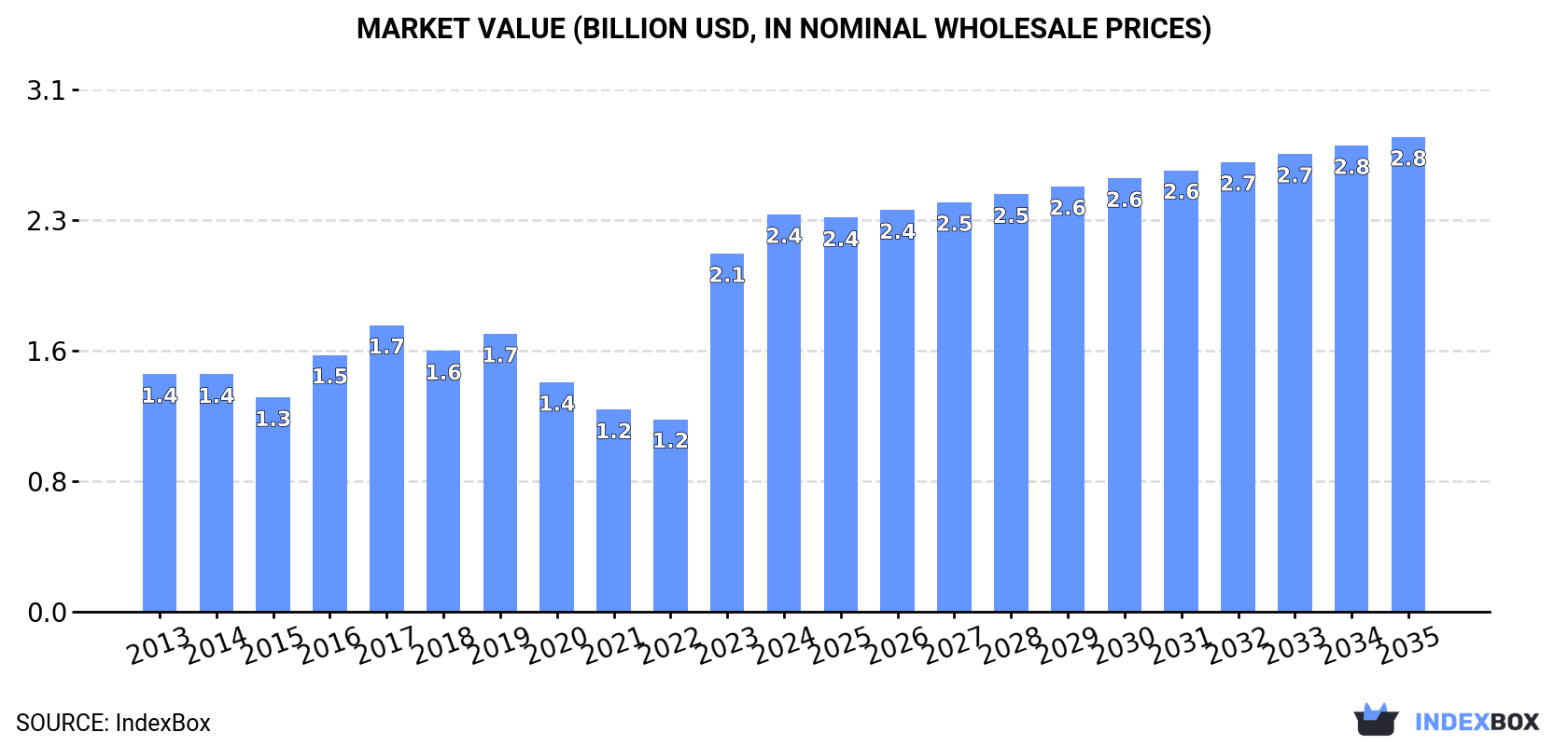Market Value (billion USD, nominal wholesale prices)