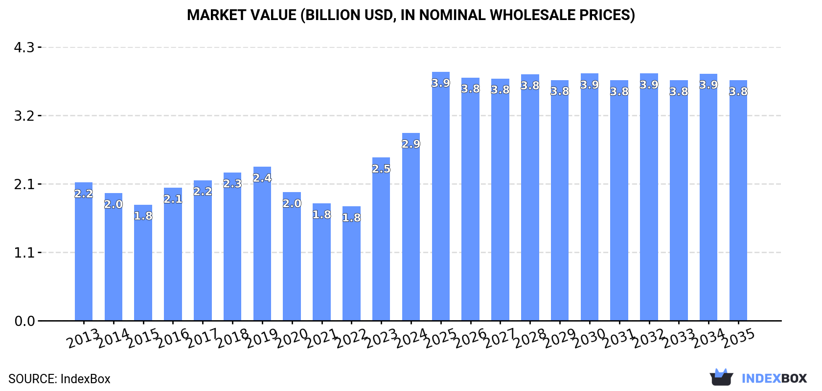 Market Value (billion USD, nominal wholesale prices)