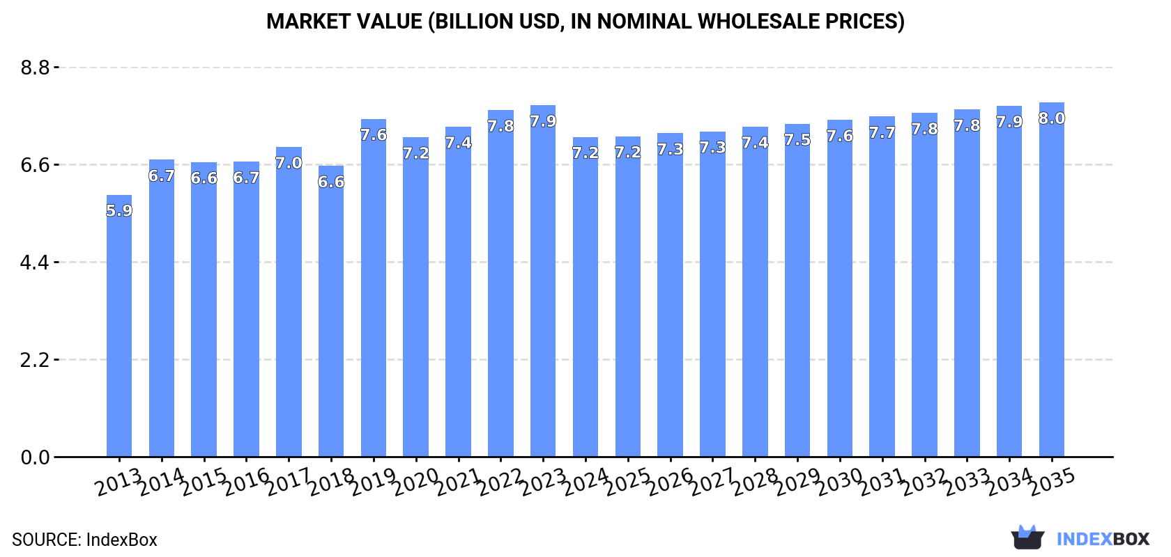 Market Value (billion USD, nominal wholesale prices)