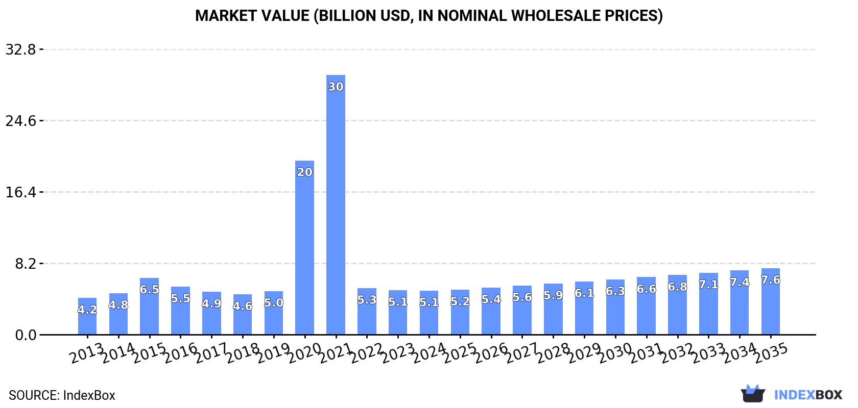Market Value (billion USD, nominal wholesale prices)