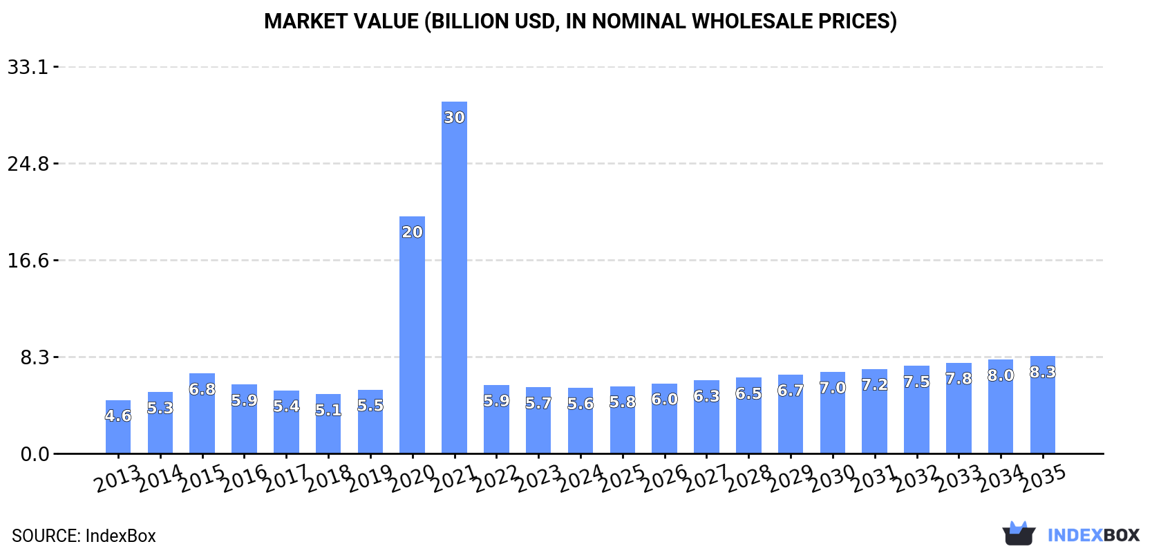 Market Value (billion USD, nominal wholesale prices)