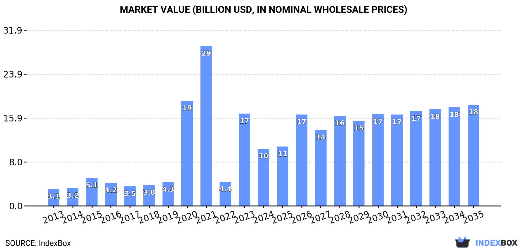 Market Value (billion USD, nominal wholesale prices)
