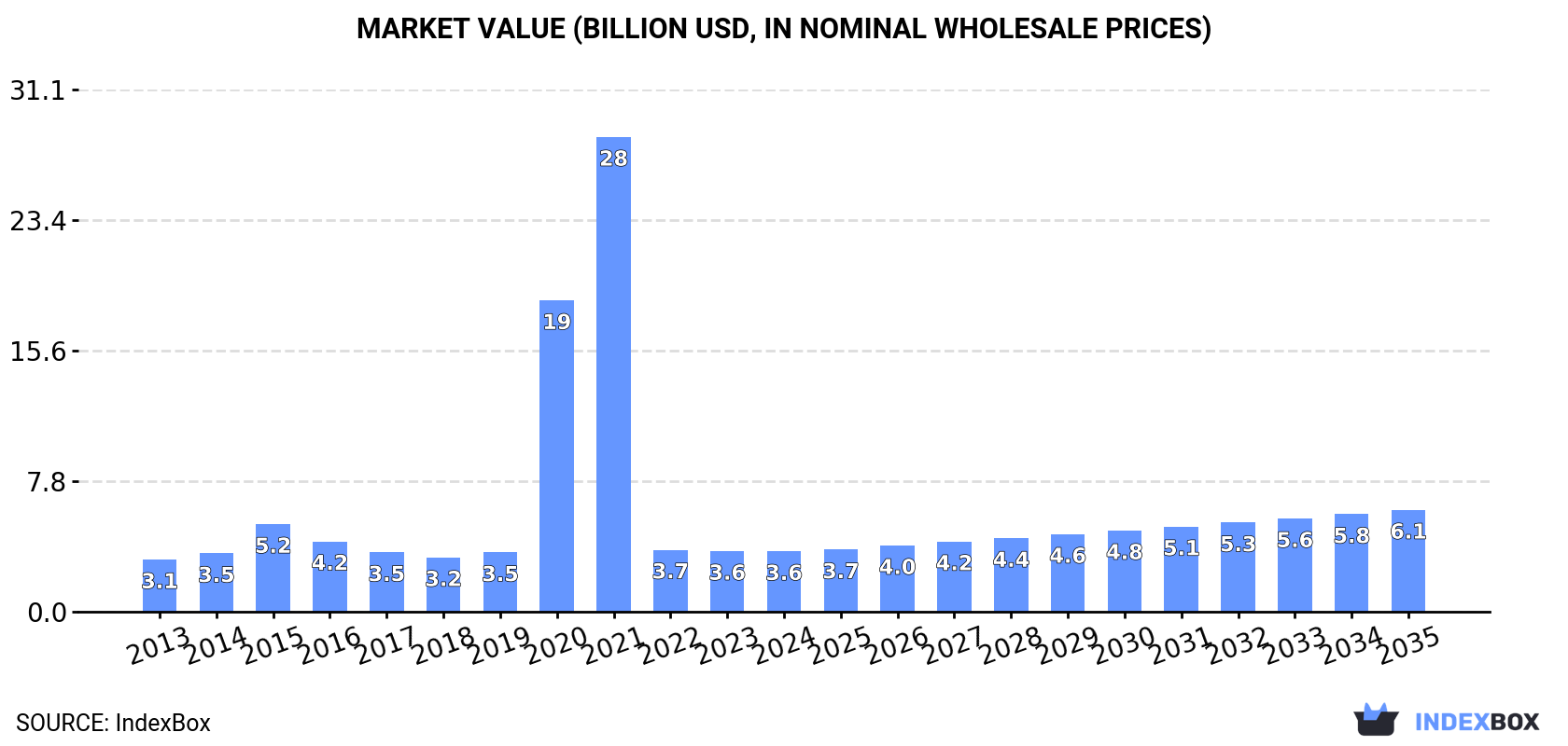 Market Value (billion USD, nominal wholesale prices)