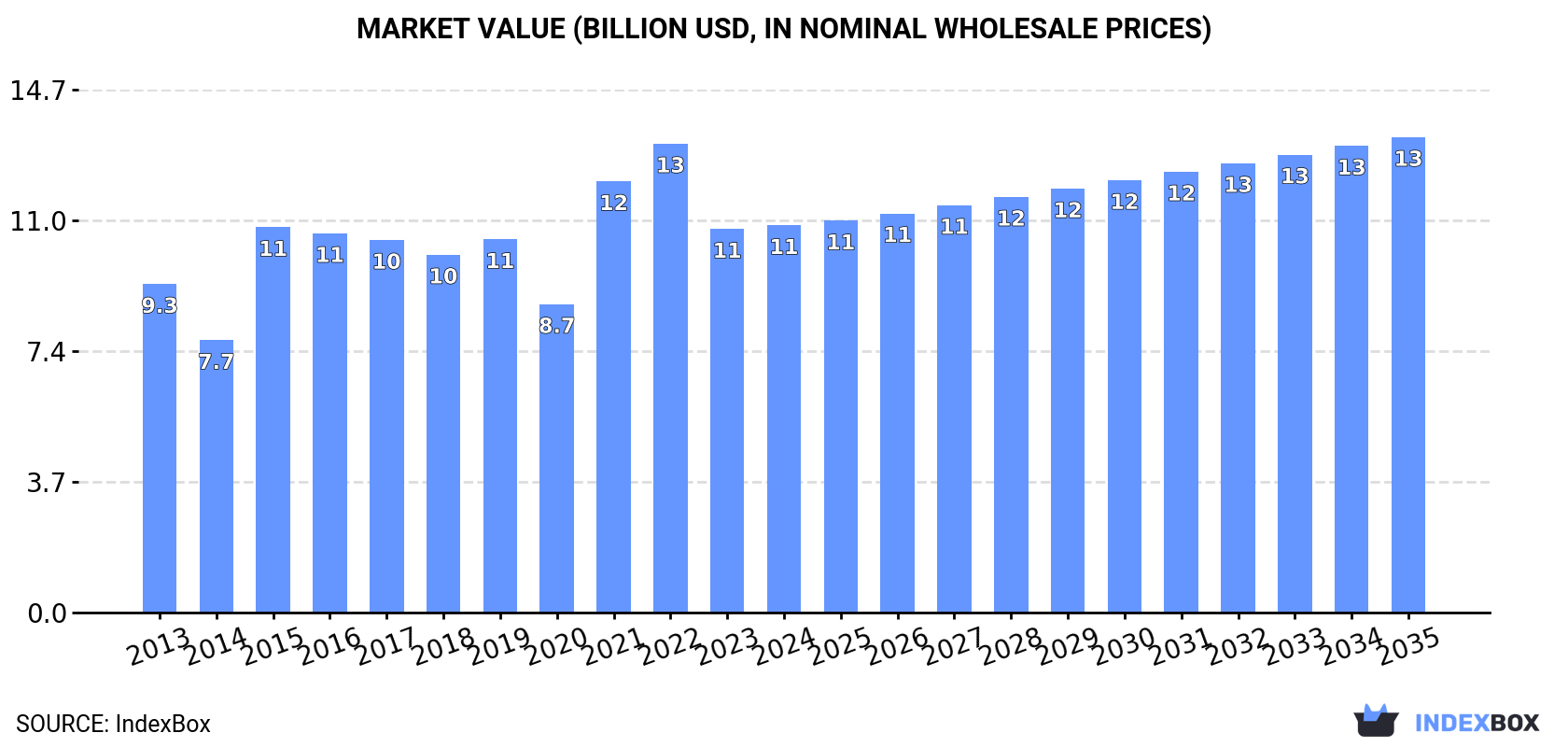 Market Value (billion USD, nominal wholesale prices)