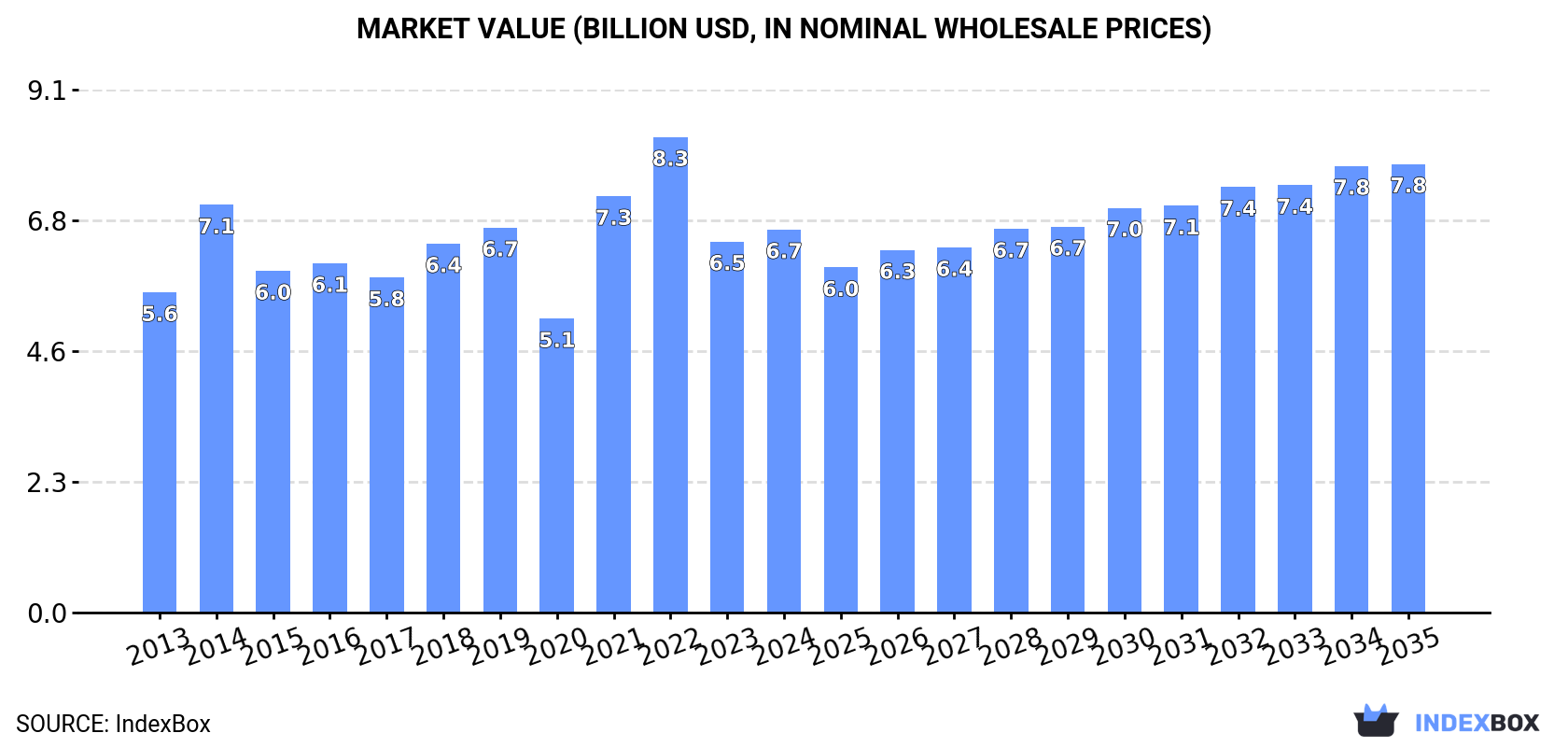 Market Value (billion USD, nominal wholesale prices)