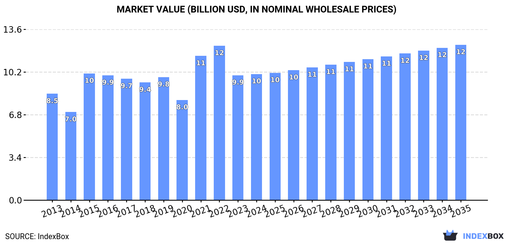 Market Value (billion USD, nominal wholesale prices)