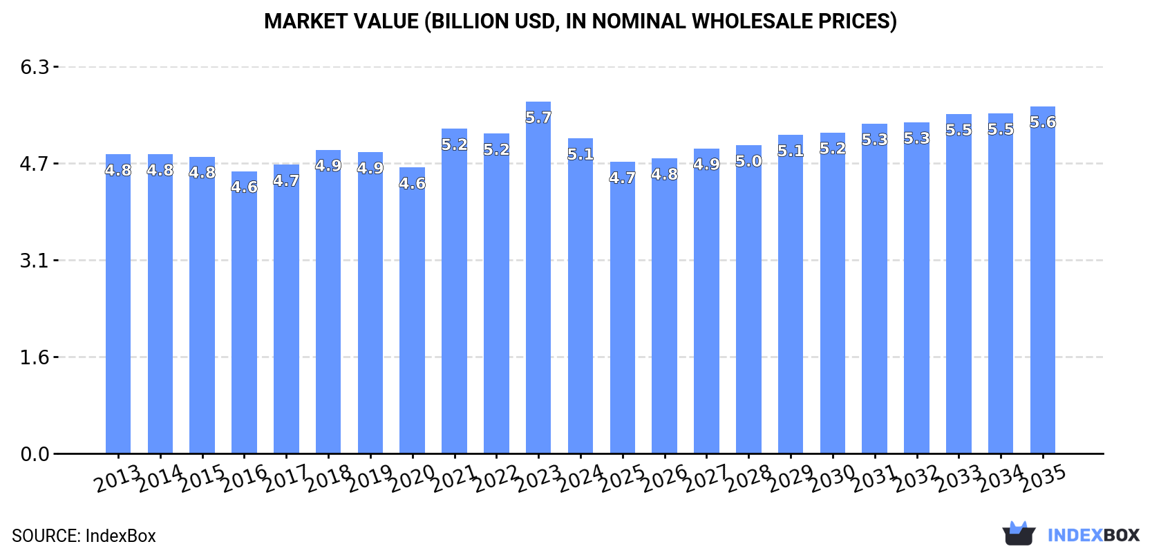 Market Value (billion USD, nominal wholesale prices)