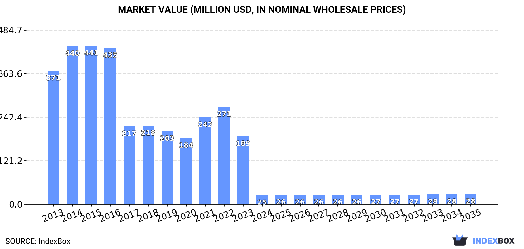 Market Value (million USD, nominal wholesale prices)
