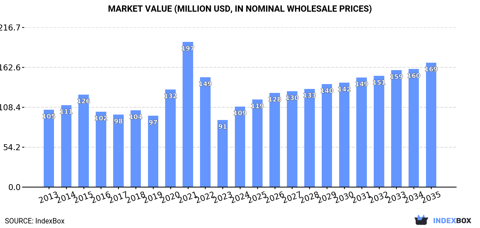 Market Value (million USD, nominal wholesale prices)