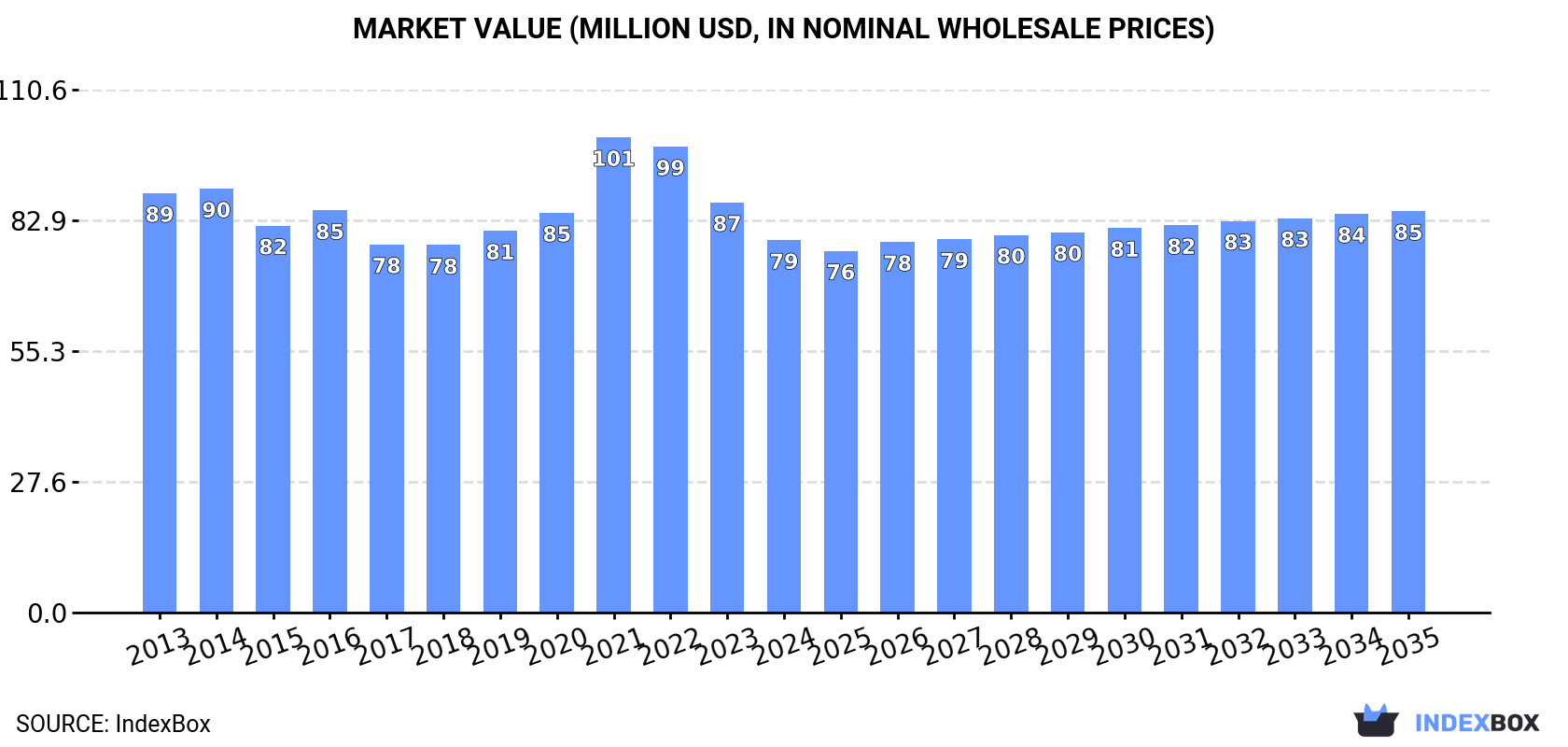 Market Value (million USD, nominal wholesale prices)