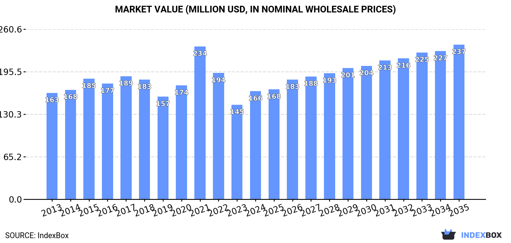 Market Value (million USD, nominal wholesale prices)