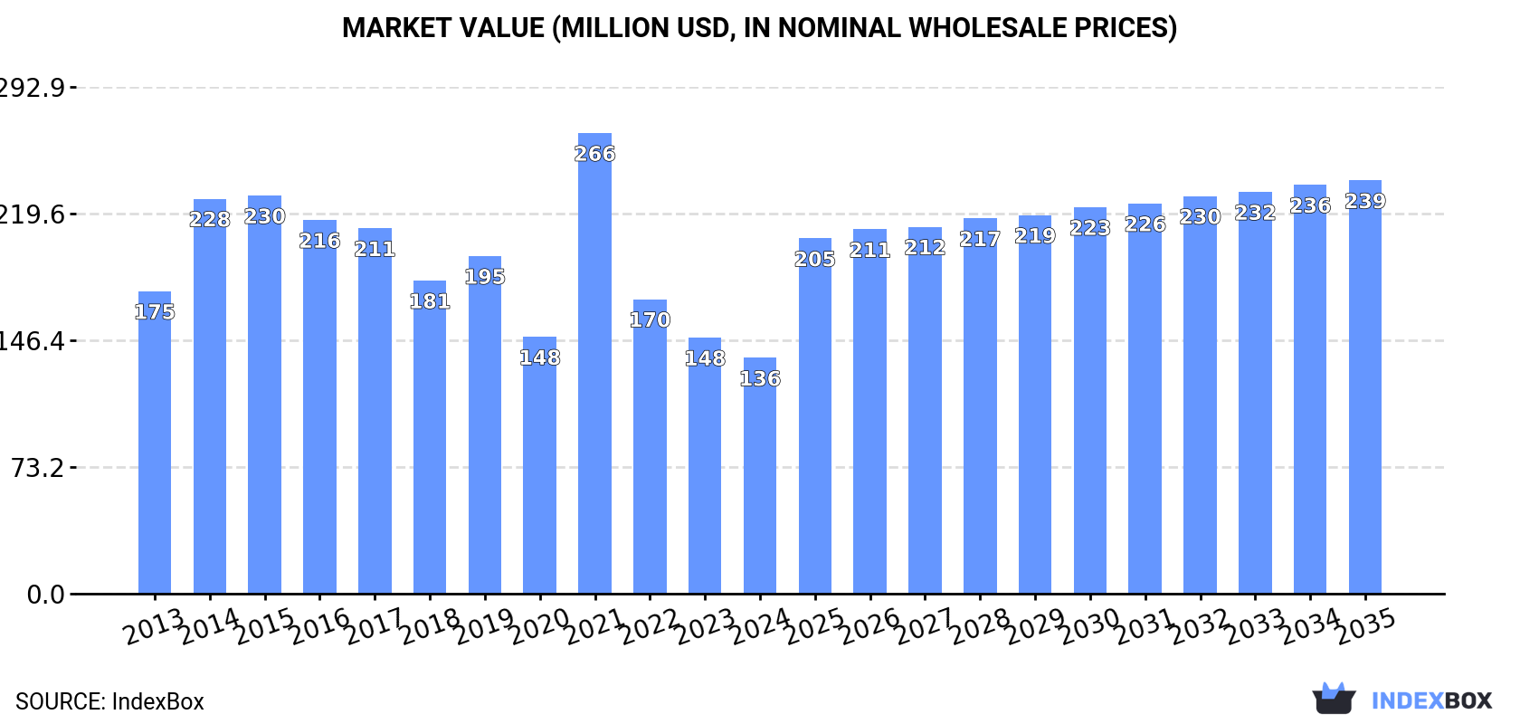 Market Value (million USD, nominal wholesale prices)