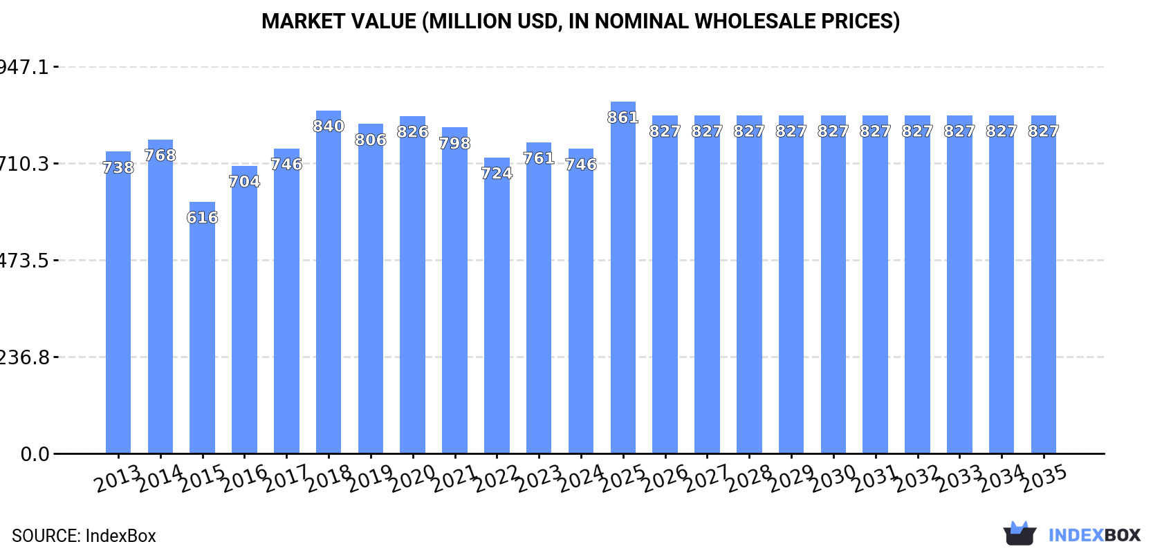 Market Value (million USD, nominal wholesale prices)