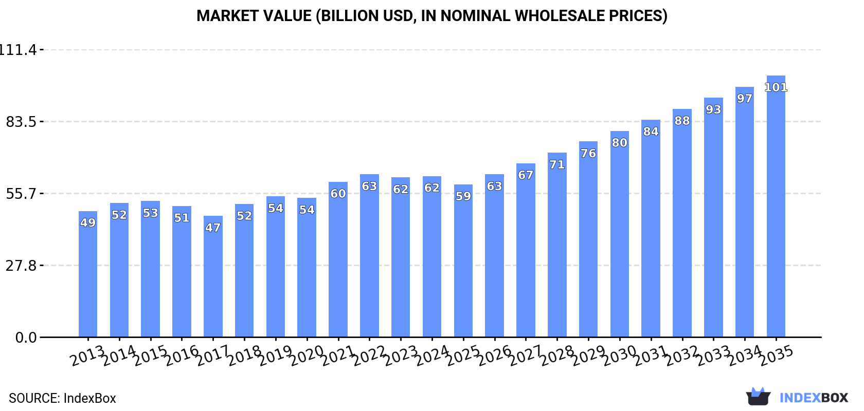 Market Value (billion USD, nominal wholesale prices)