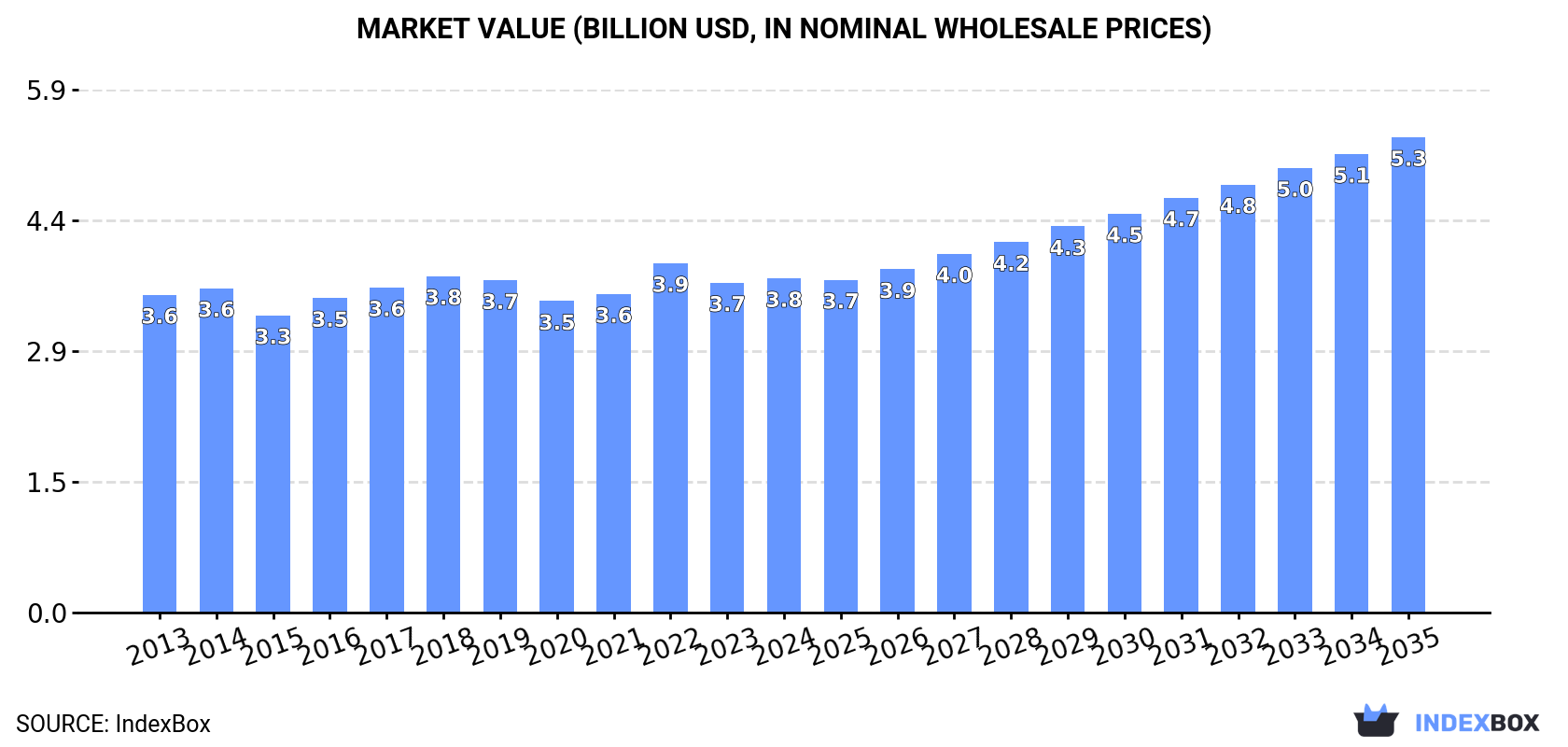 Market Value (billion USD, nominal wholesale prices)