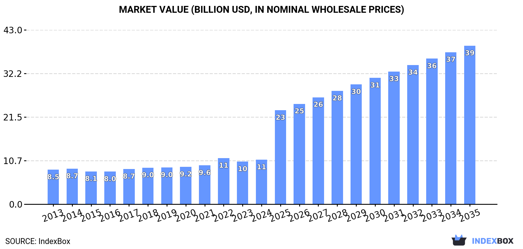 Market Value (billion USD, nominal wholesale prices)