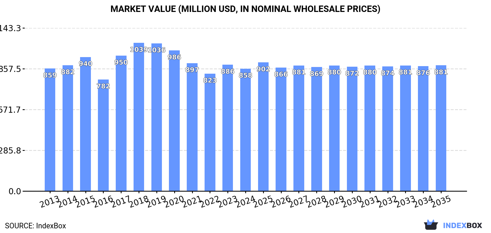 Market Value (million USD, nominal wholesale prices)