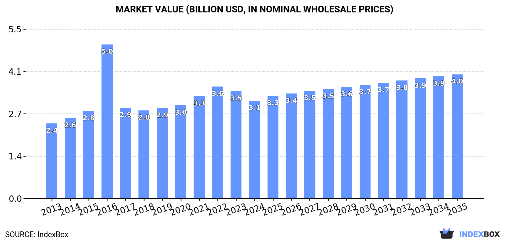 Market Value (billion USD, nominal wholesale prices)