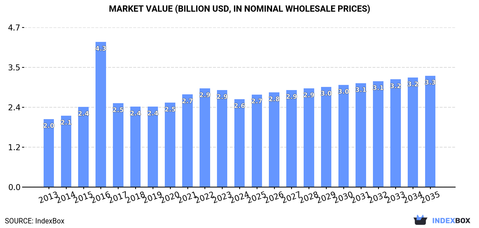 Market Value (billion USD, nominal wholesale prices)