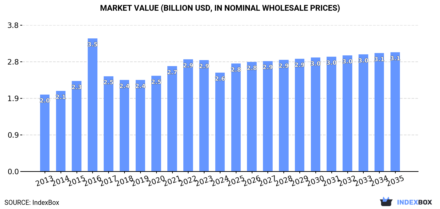Market Value (billion USD, nominal wholesale prices)