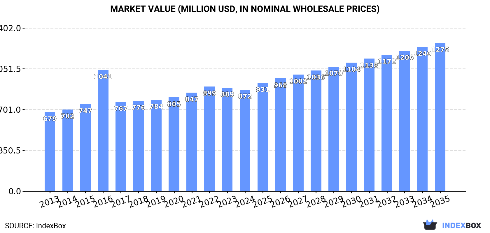 Market Value (million USD, nominal wholesale prices)