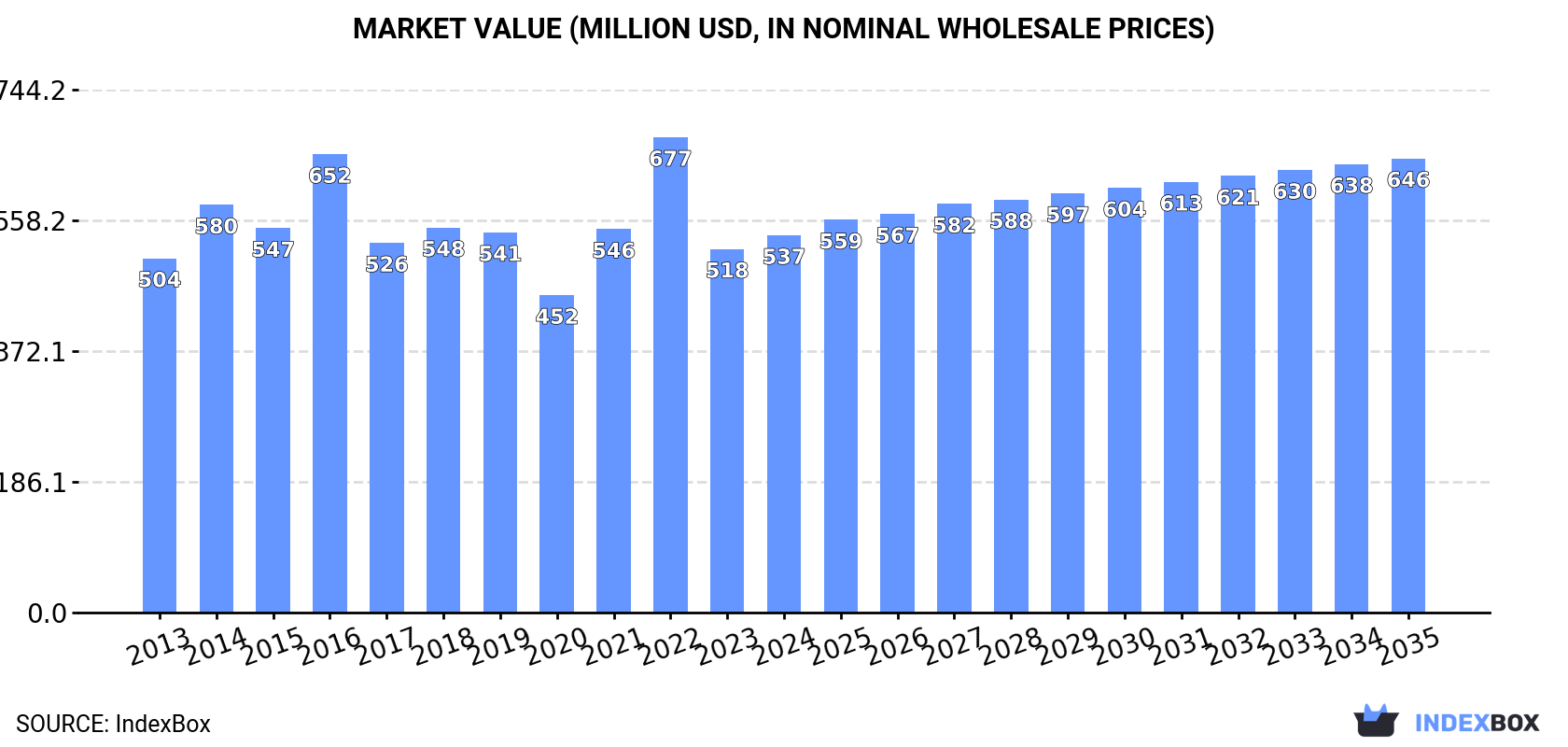 Market Value (million USD, nominal wholesale prices)