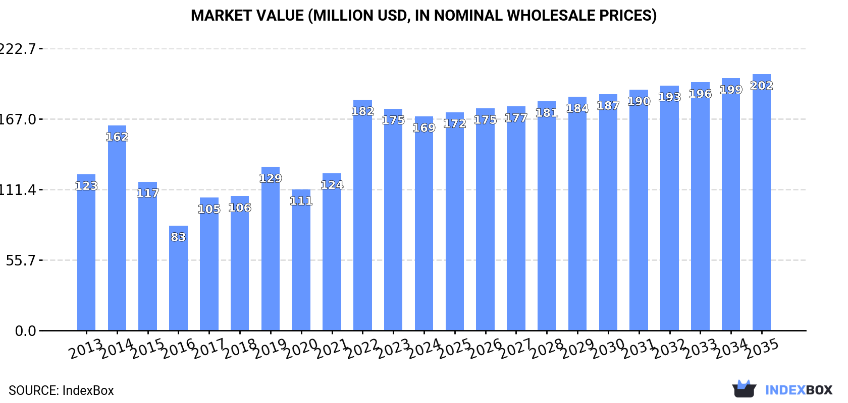 Market Value (million USD, nominal wholesale prices)