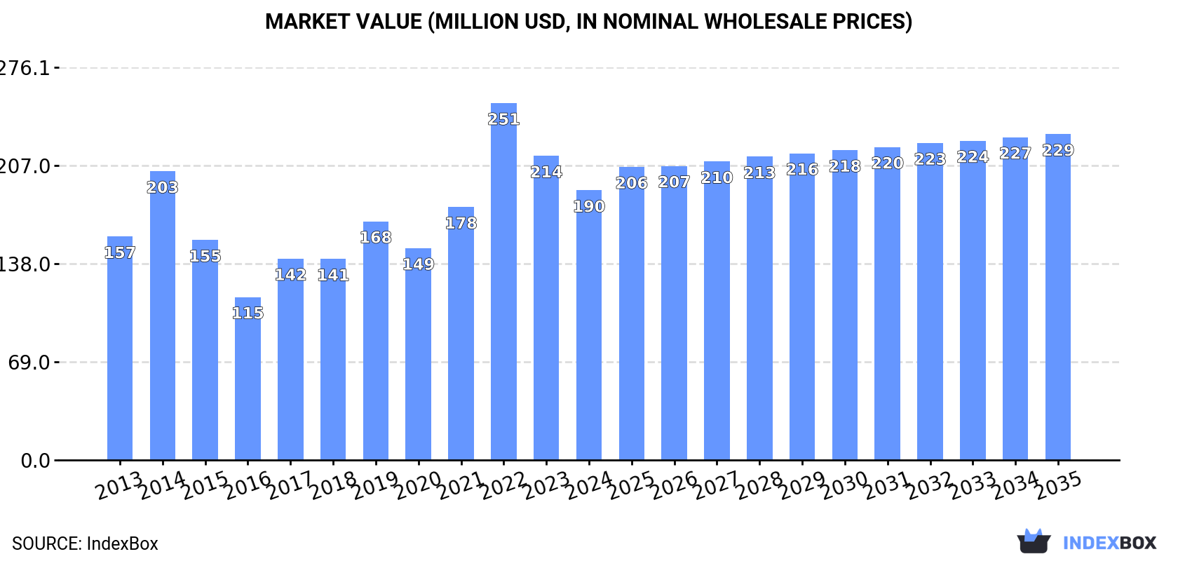 Market Value (million USD, nominal wholesale prices)
