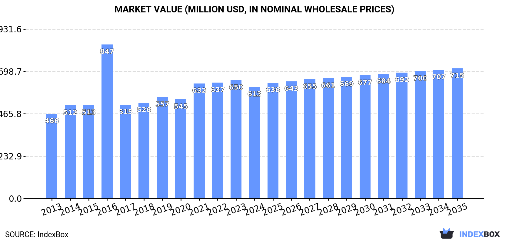 Market Value (million USD, nominal wholesale prices)