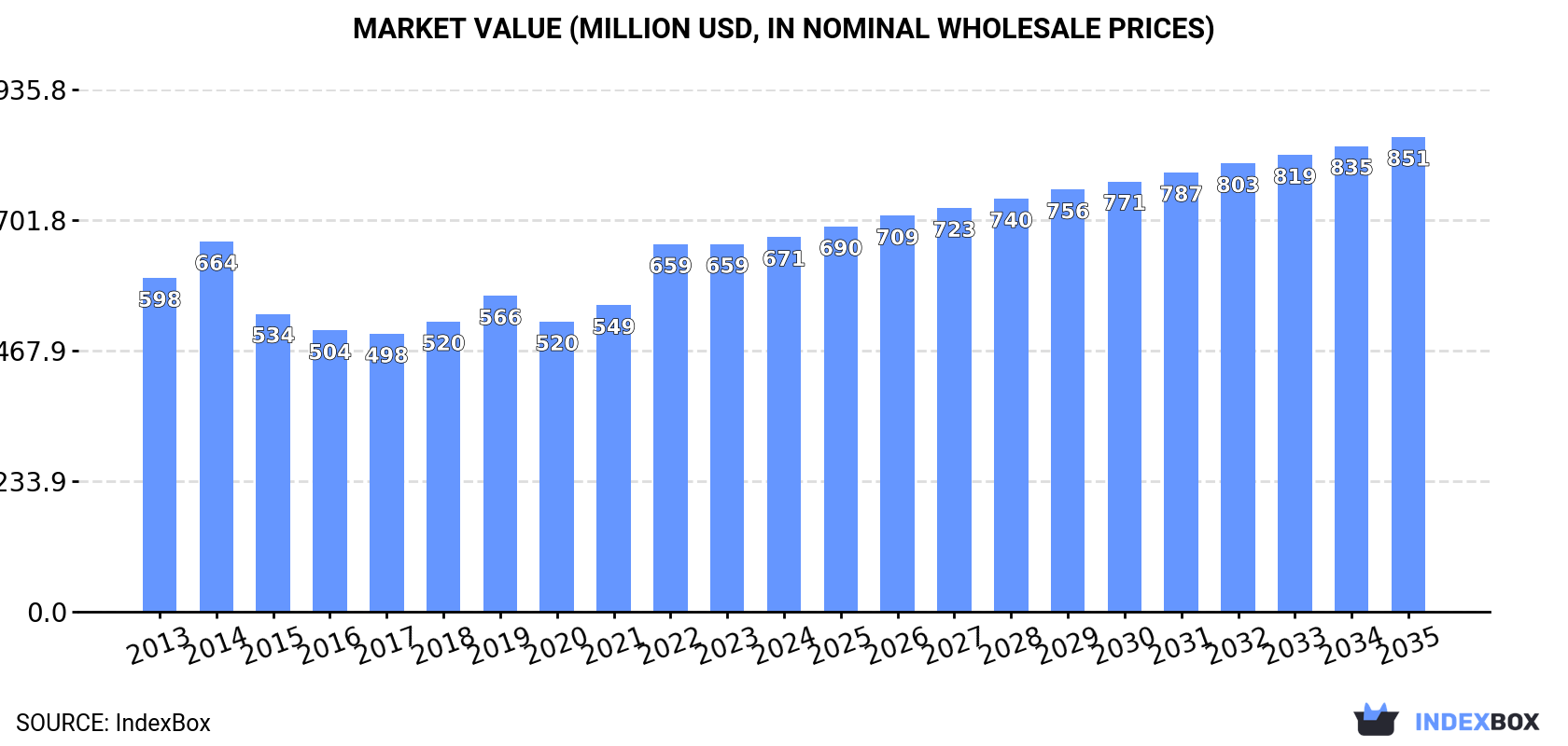 Market Value (million USD, nominal wholesale prices)