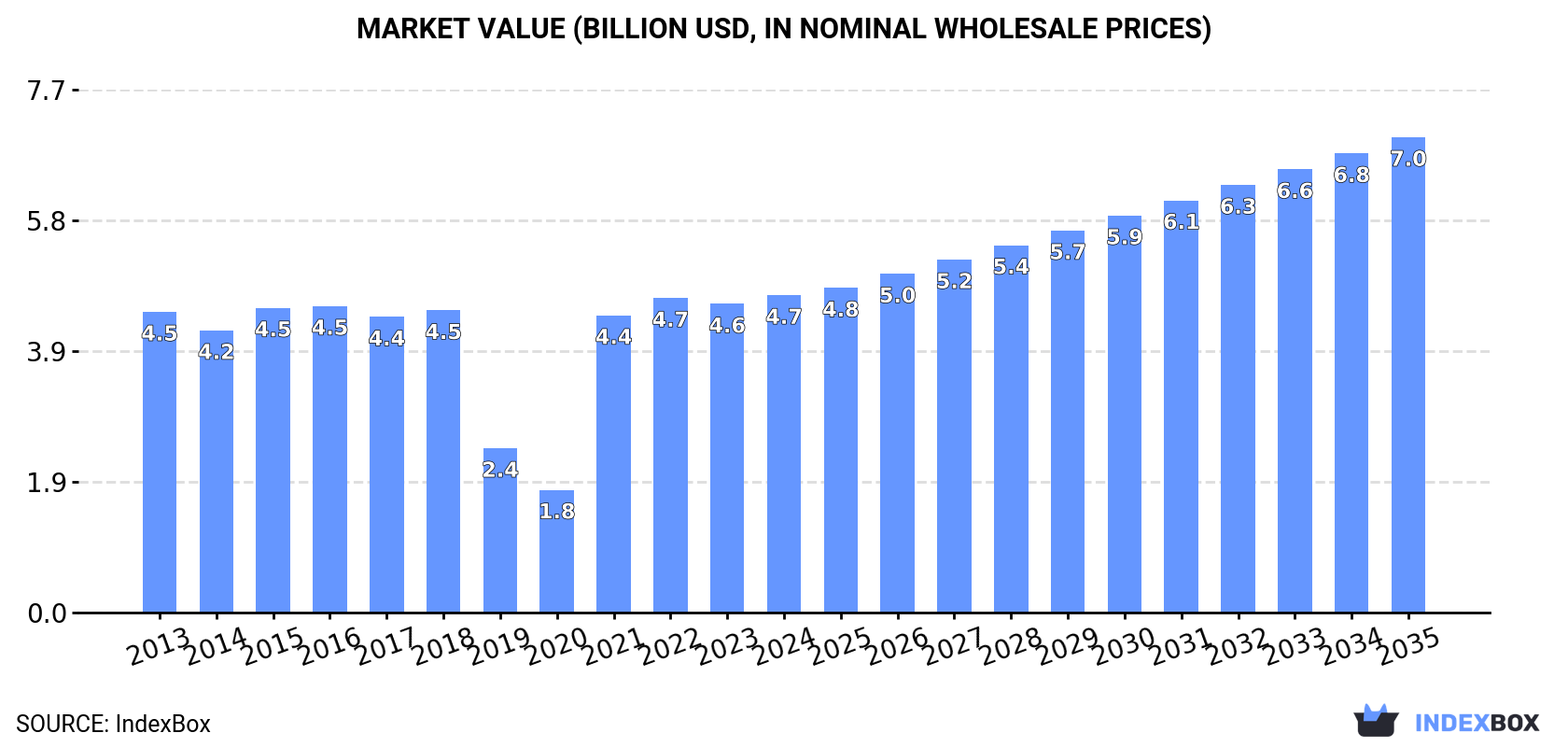 Market Value (billion USD, nominal wholesale prices)