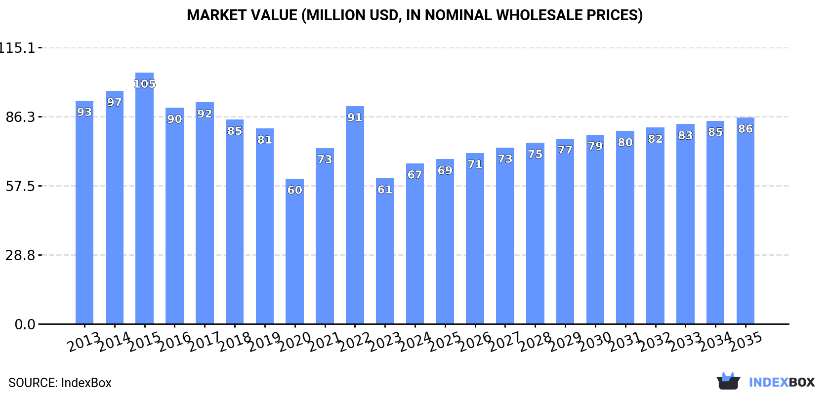 Market Value (million USD, nominal wholesale prices)