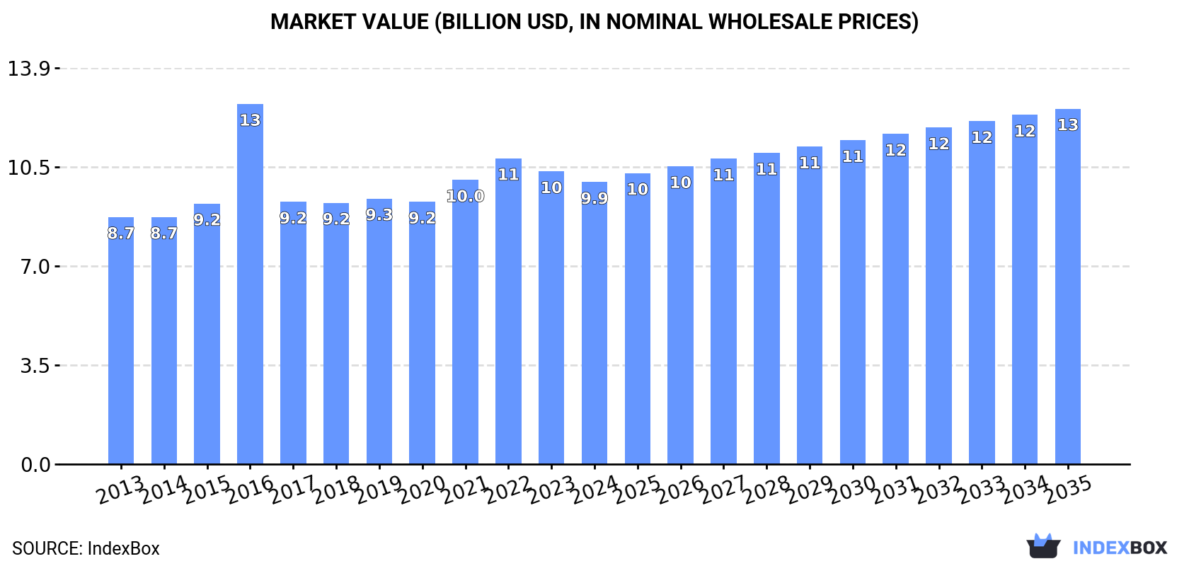 Market Value (billion USD, nominal wholesale prices)