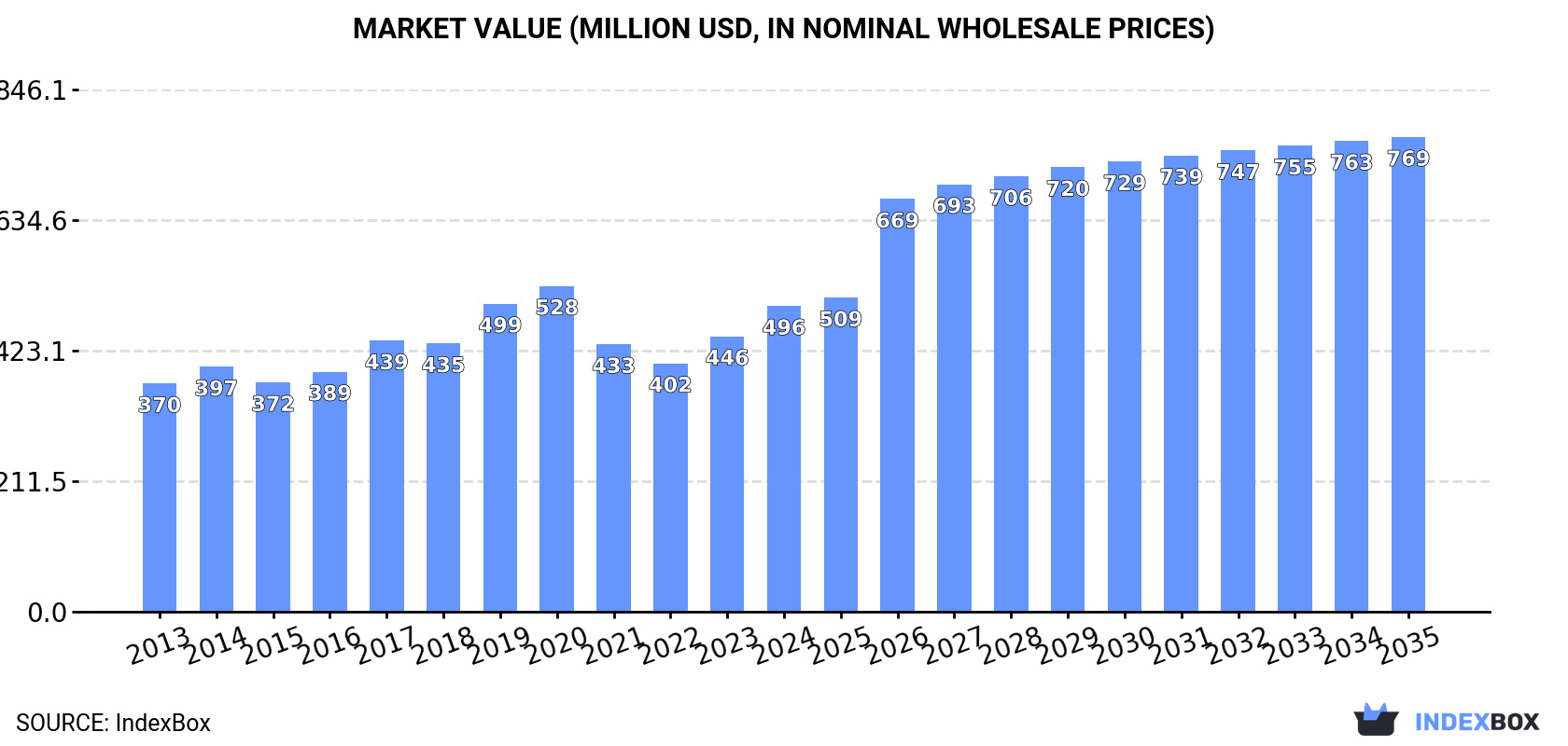 Market Value (million USD, nominal wholesale prices)