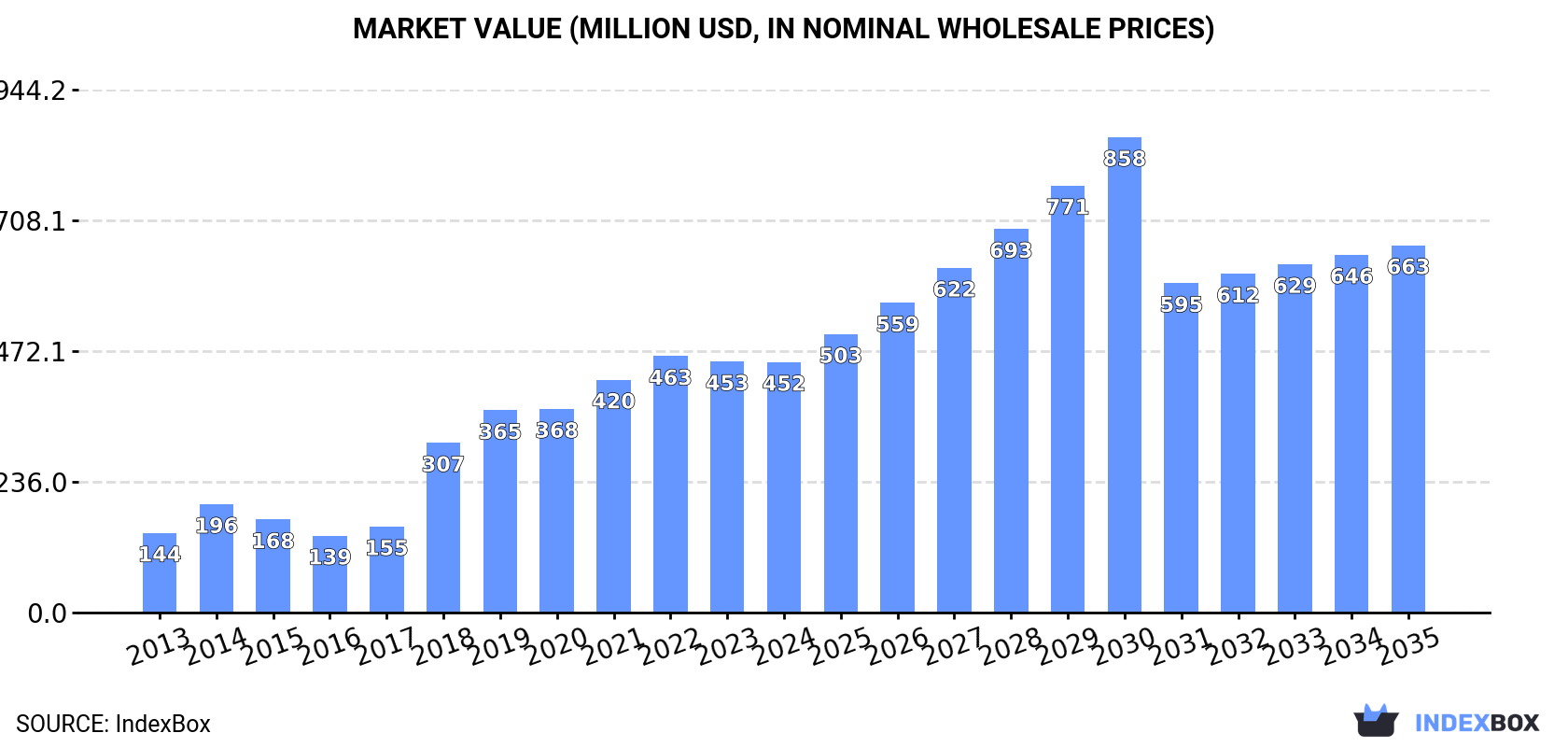 Market Value (million USD, nominal wholesale prices)