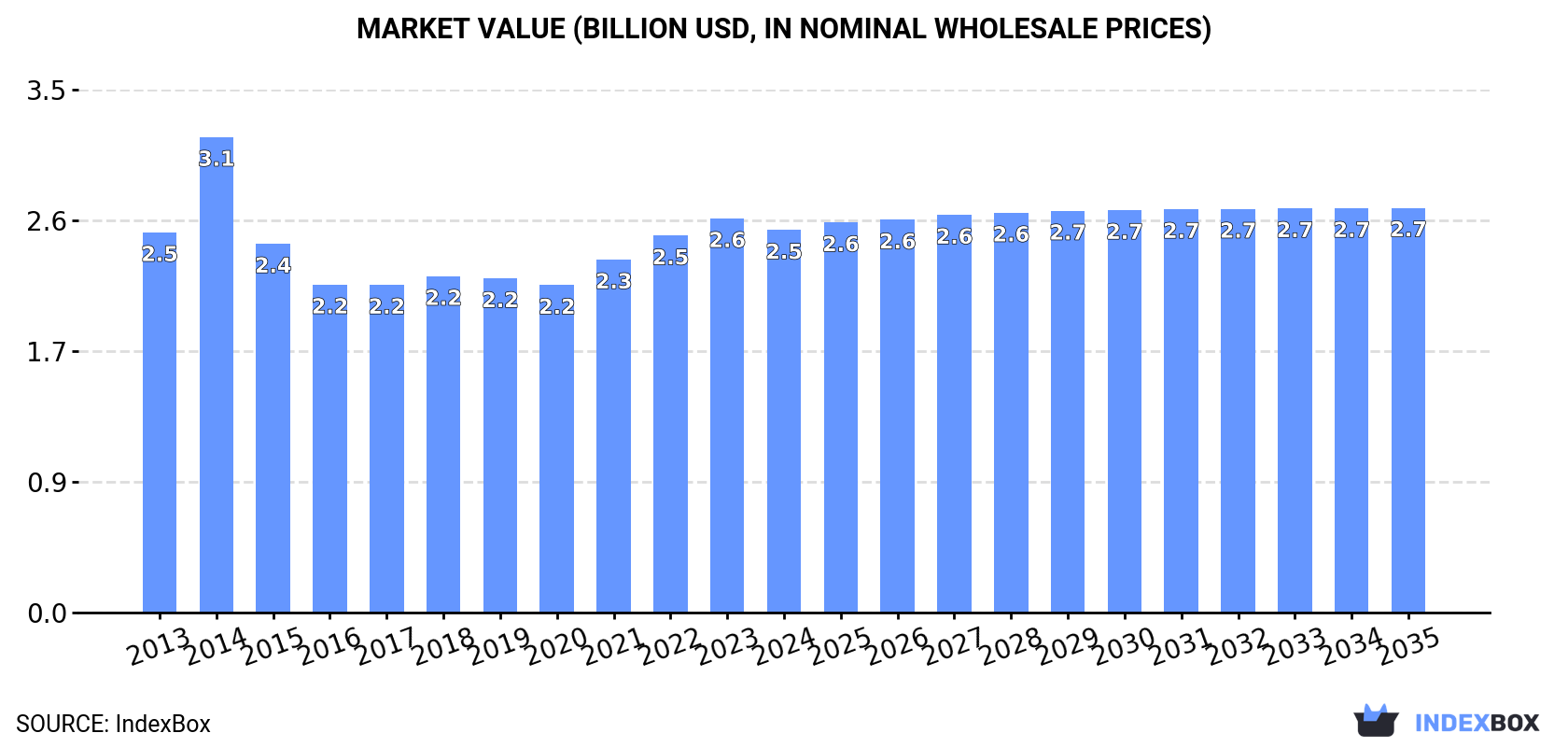 Market Value (billion USD, nominal wholesale prices)