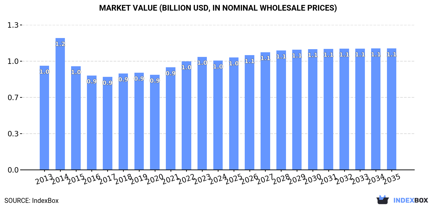 Market Value (billion USD, nominal wholesale prices)