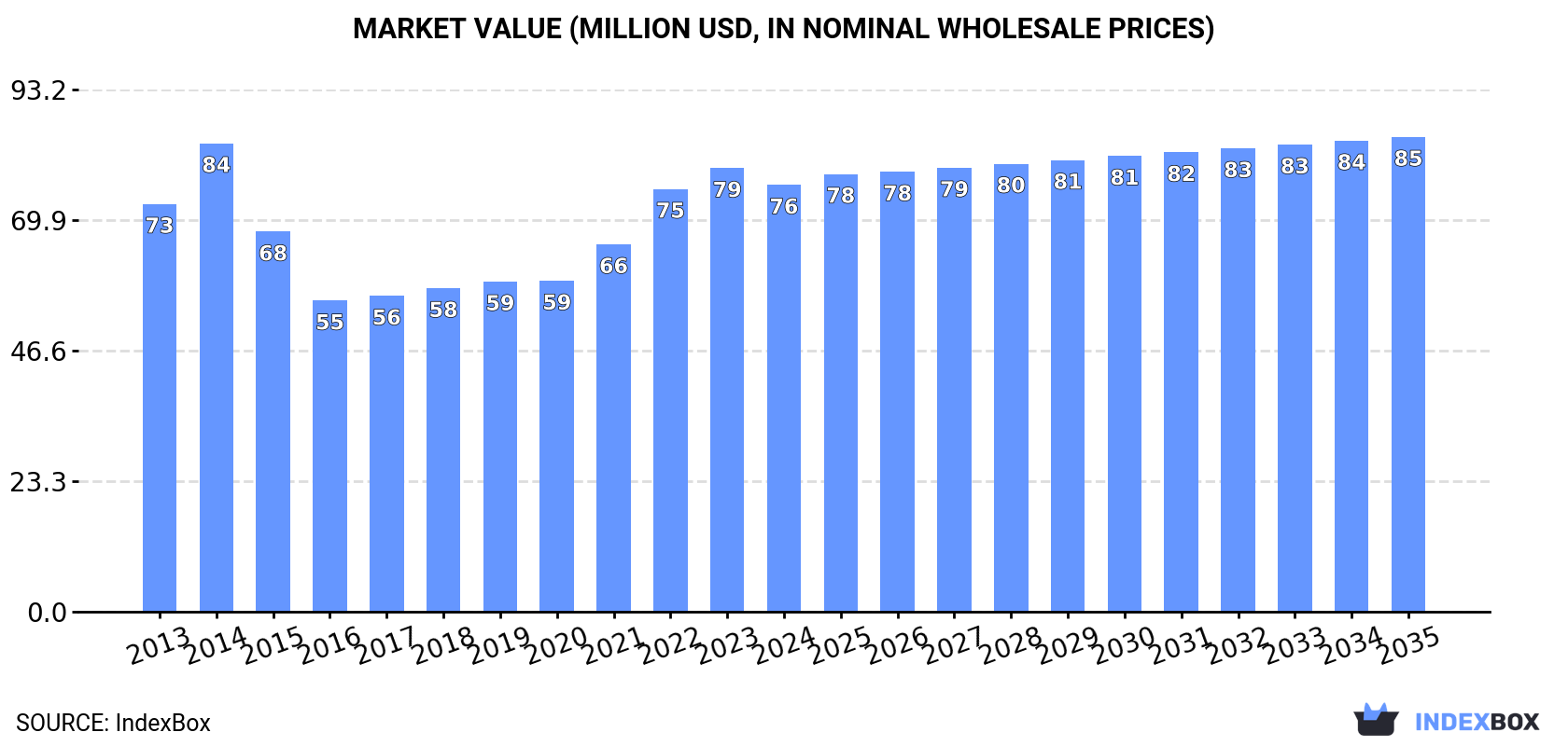 Market Value (million USD, nominal wholesale prices)