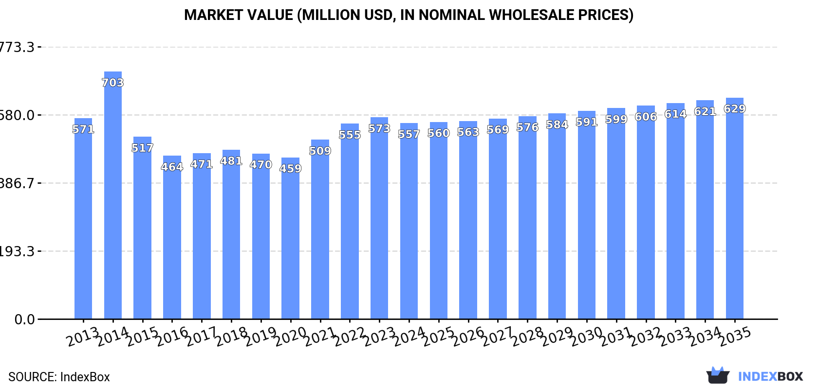 Market Value (million USD, nominal wholesale prices)