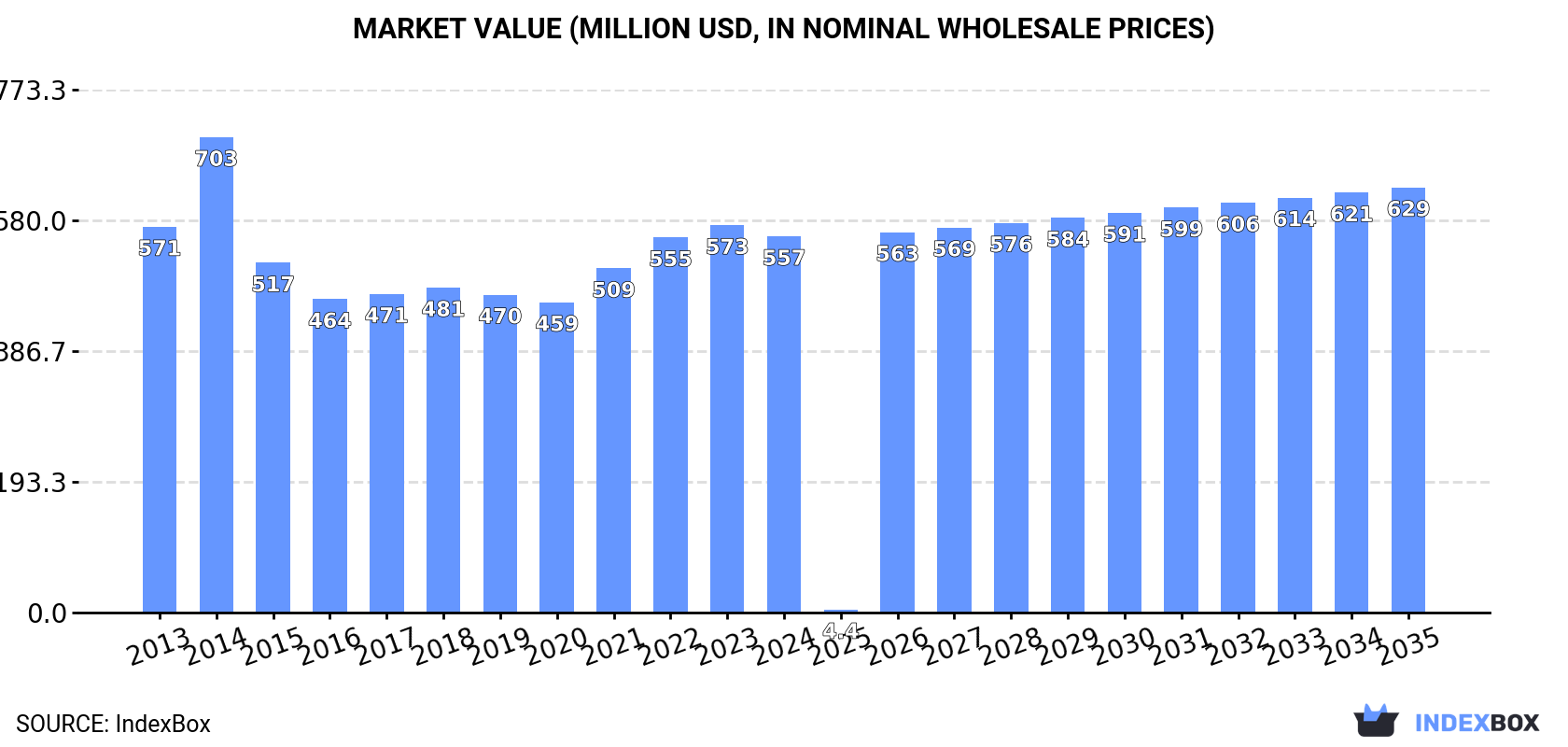Market Value (million USD, nominal wholesale prices)