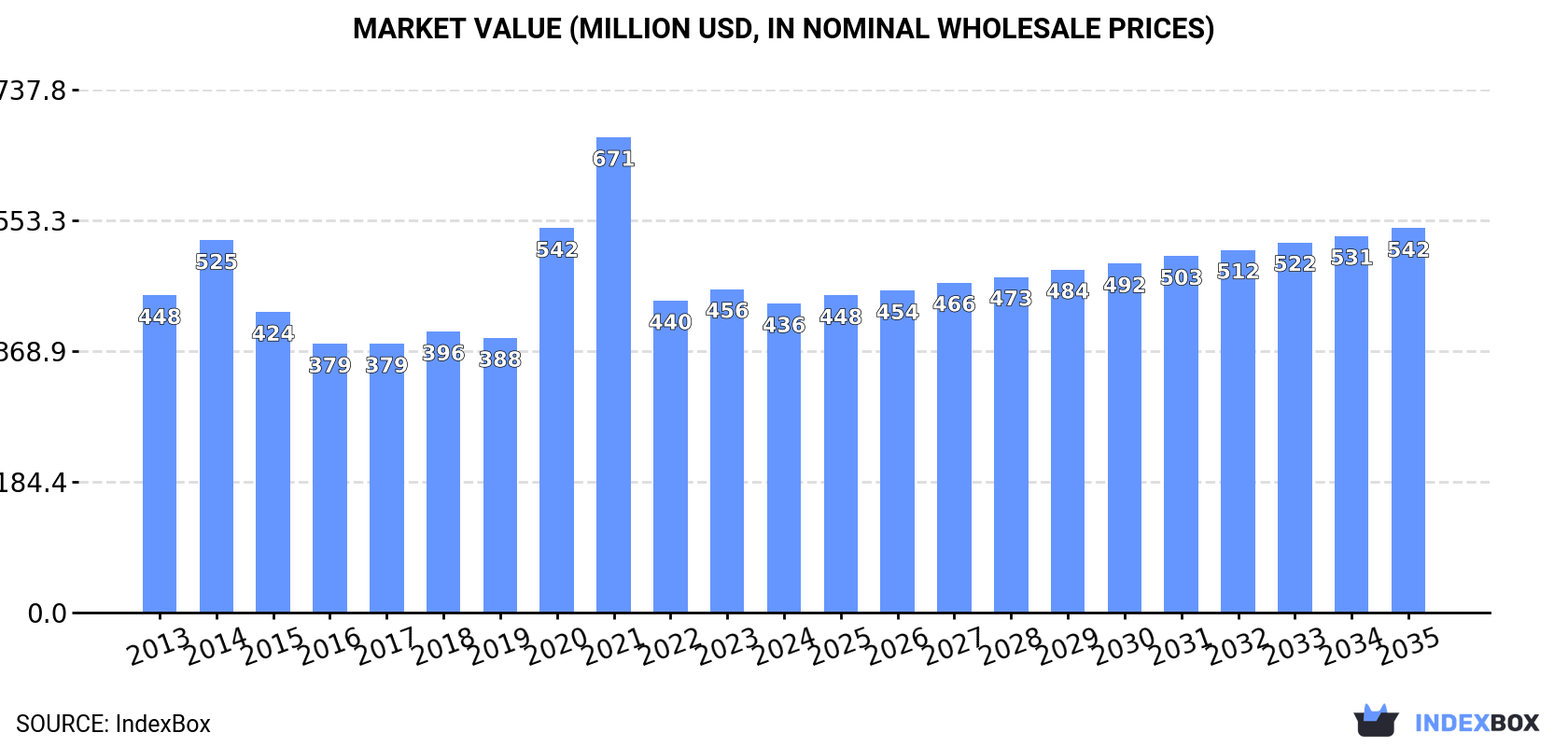 Market Value (million USD, nominal wholesale prices)