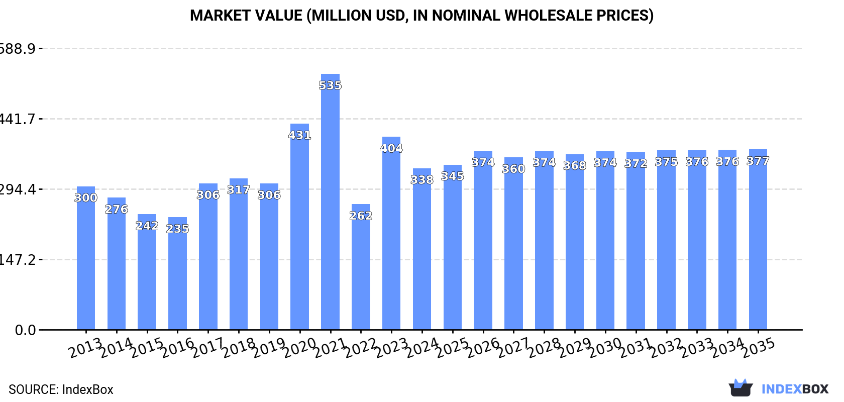 Market Value (million USD, nominal wholesale prices)