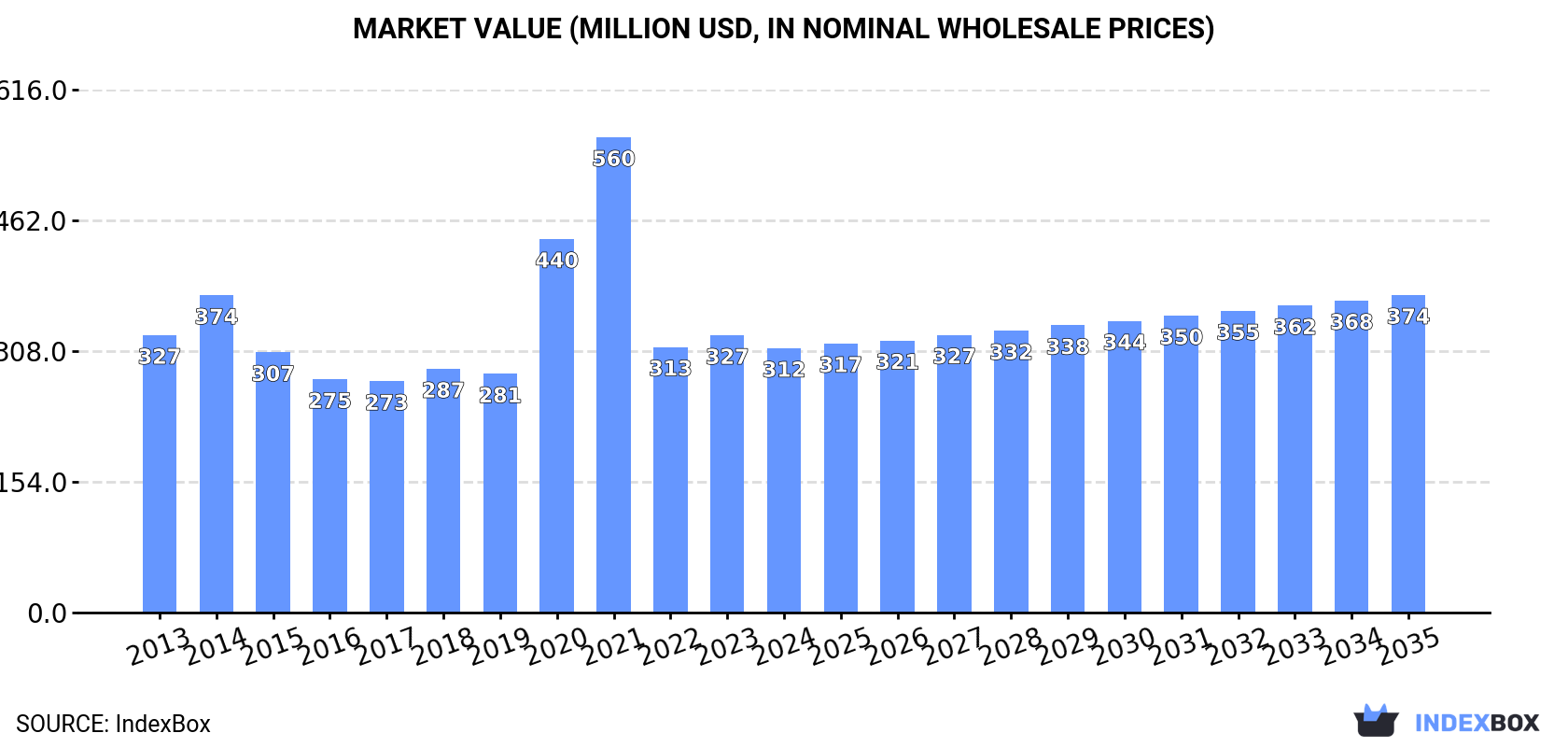 Market Value (million USD, nominal wholesale prices)