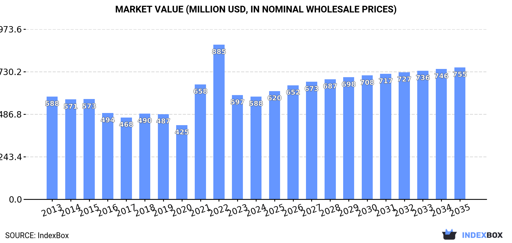 Market Value (million USD, nominal wholesale prices)
