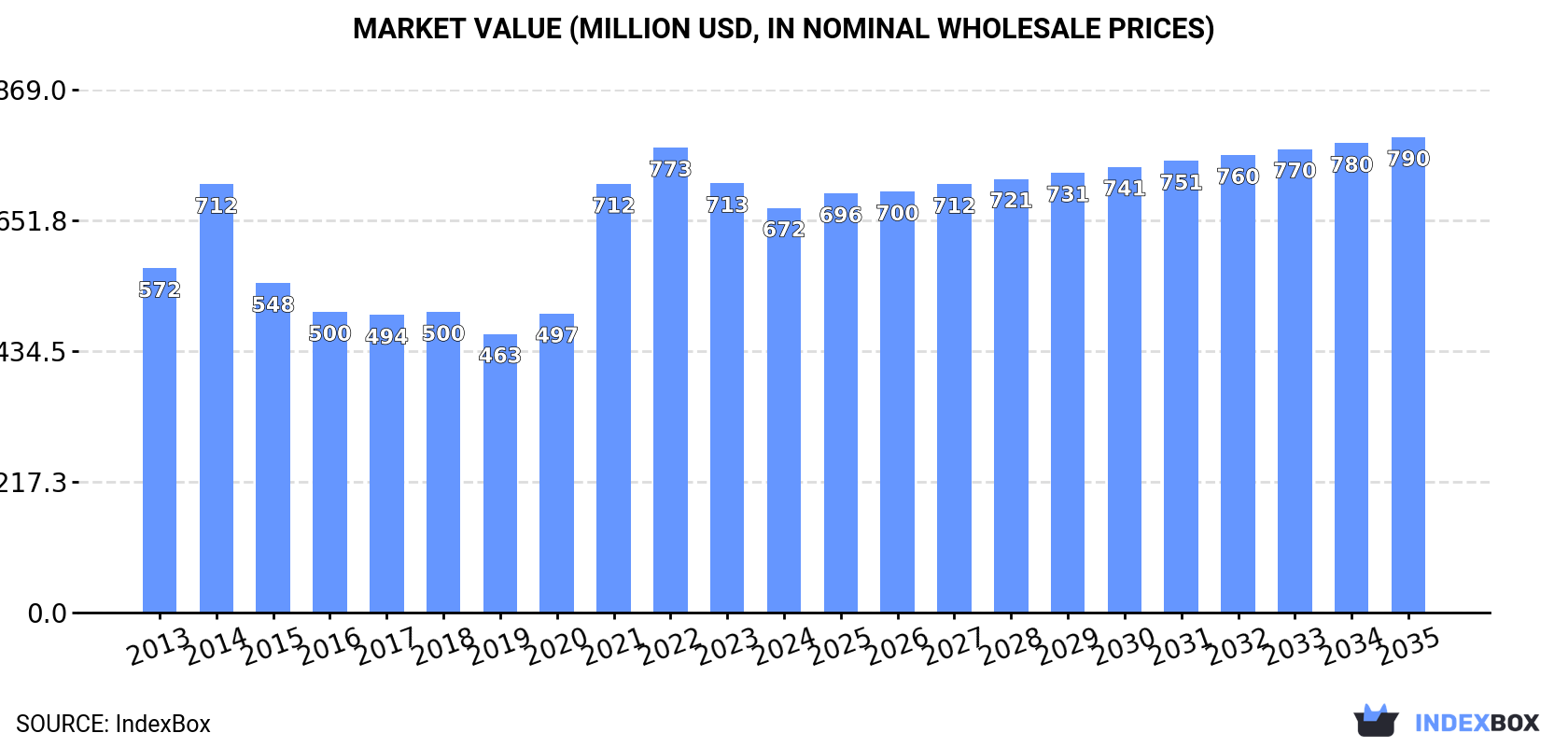 Market Value (million USD, nominal wholesale prices)