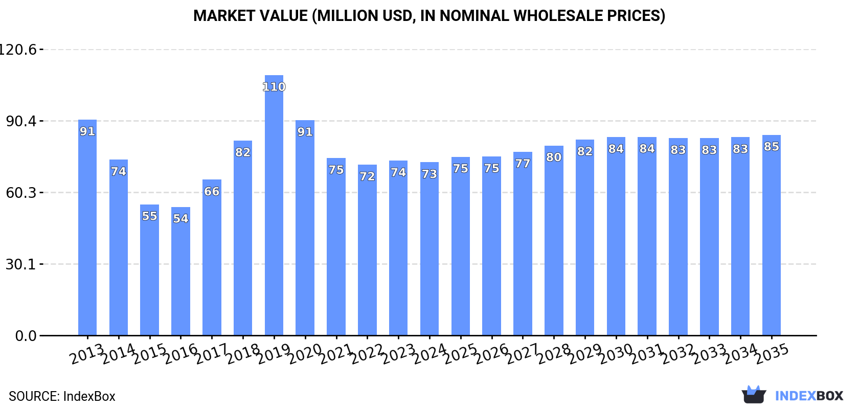 Market Value (million USD, nominal wholesale prices)