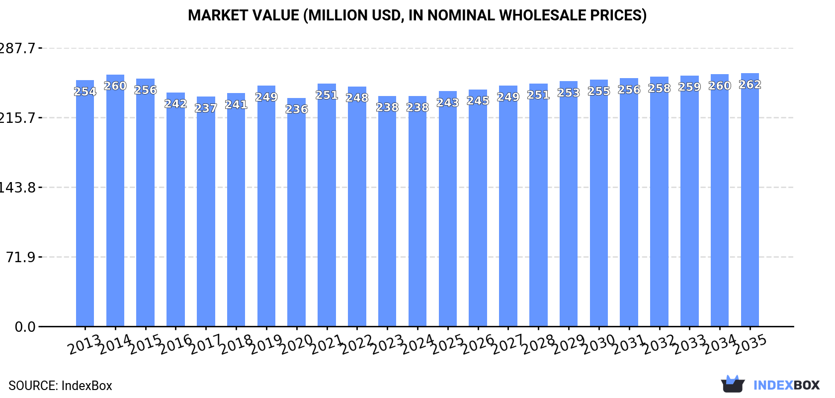 Market Value (million USD, nominal wholesale prices)