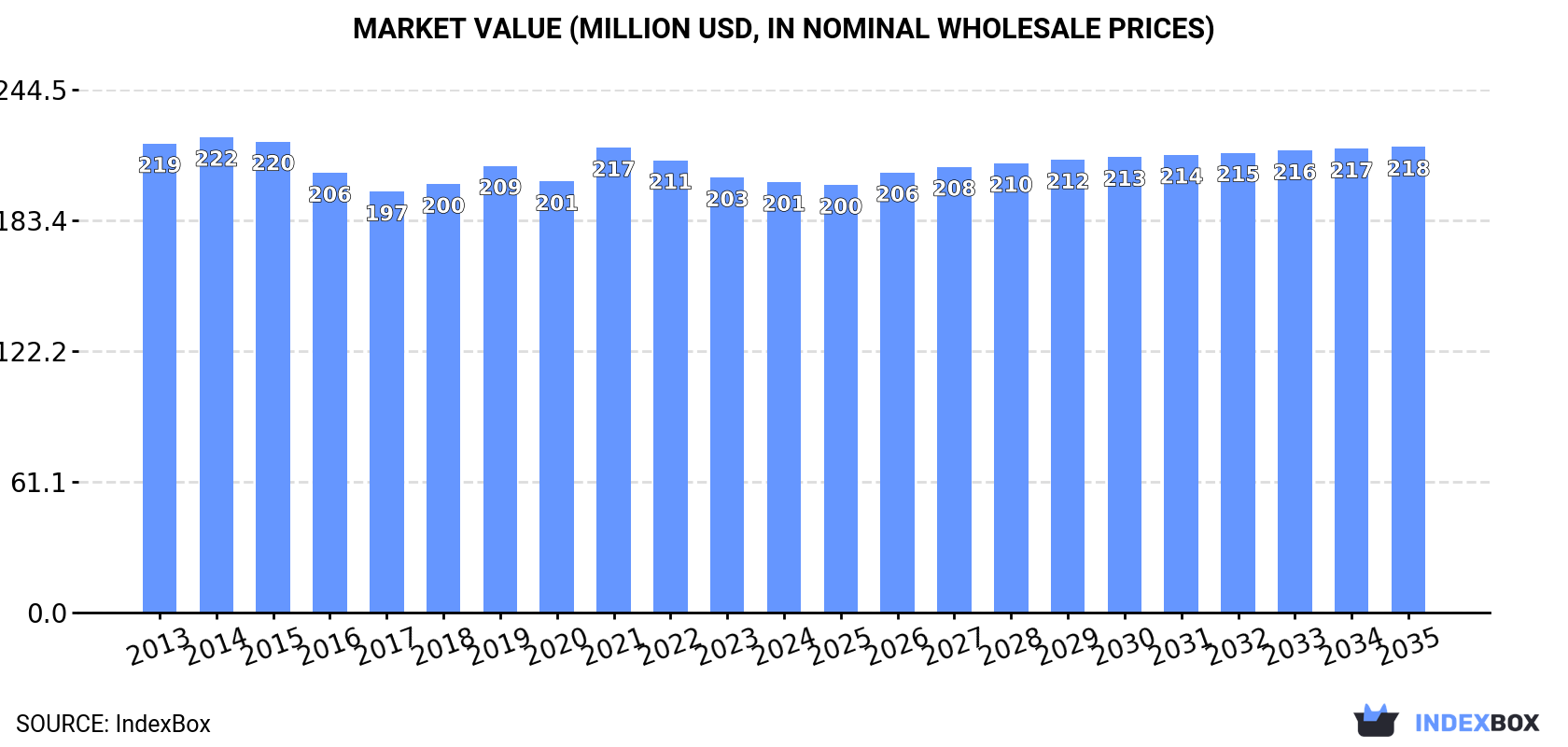 Market Value (million USD, nominal wholesale prices)