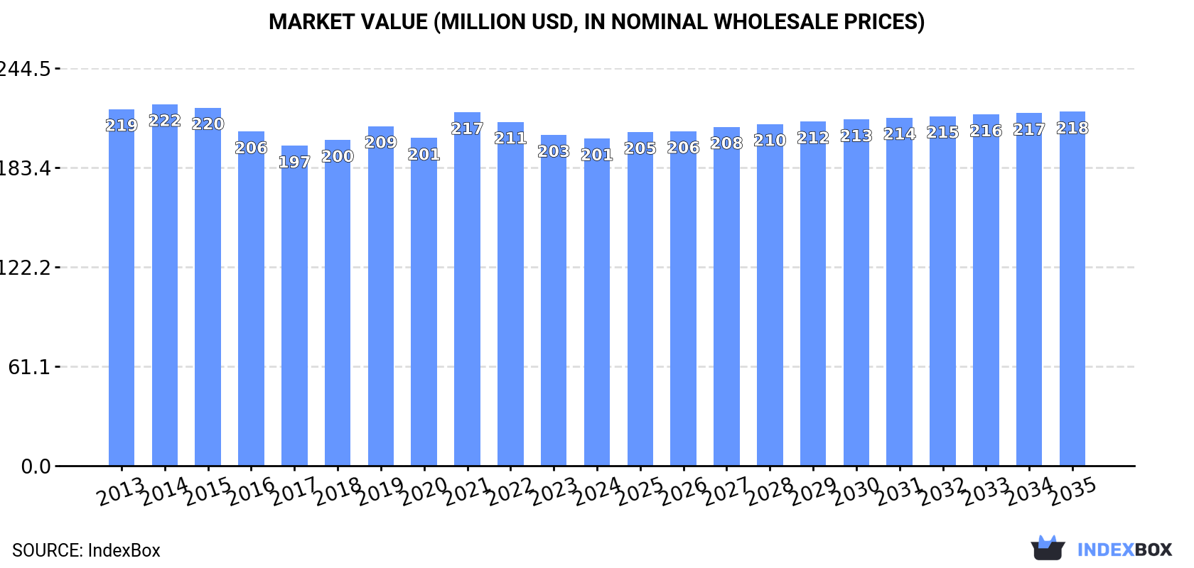 Market Value (million USD, nominal wholesale prices)